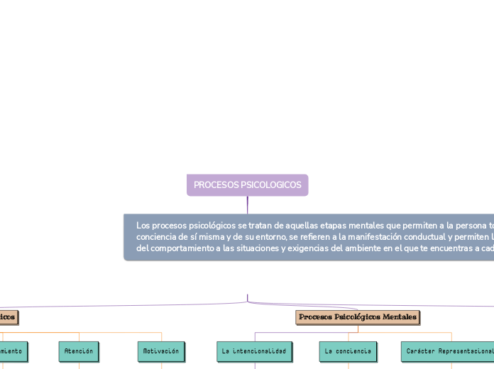 PROCESOS PSICOLOGICOS - Mind Map